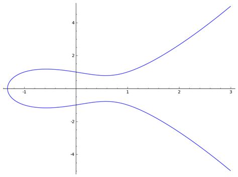 A Relatively Easy To Understand Primer On Elliptic Curve Cryptography Ars Technica