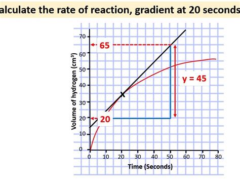 calculating rate of reaction tangent and gradient teaching resources