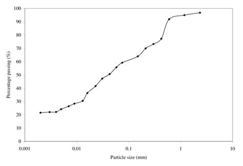 Particle Size Analysis Of The Soil Sample Download Scientific Diagram