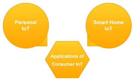 Internet Of Things Iot Consumer Iot Vs Industrial Iot