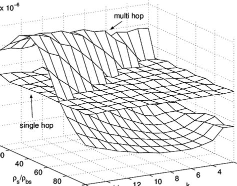 Multi Hop And Single Hop Comparison Of Cost Per Event For An Area With Download Scientific