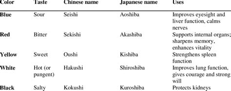 The Six Types Of Traditional Ganoderma And Their Uses Szedlay 2002