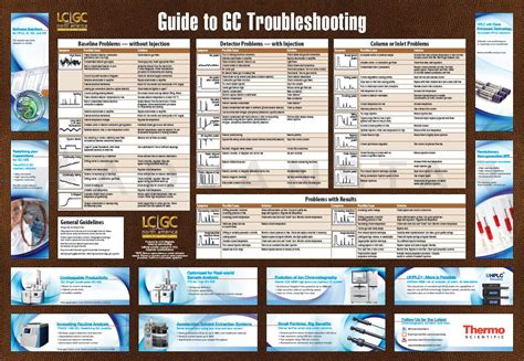 gc troubleshooting wallchart gas chromatography chemistry islamic world