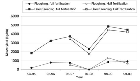 Maize Yield As A Function Of Land Preparation And Fertilisation Level Download Scientific