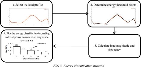 Figure 1 From Of Birmingham Approach For Smart Meter Load Profiling In Monte Carlo Simulation