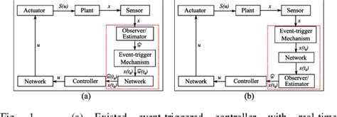 Figure 1 From Dynamically Triggered Estimator Based Controller And Its Application On An