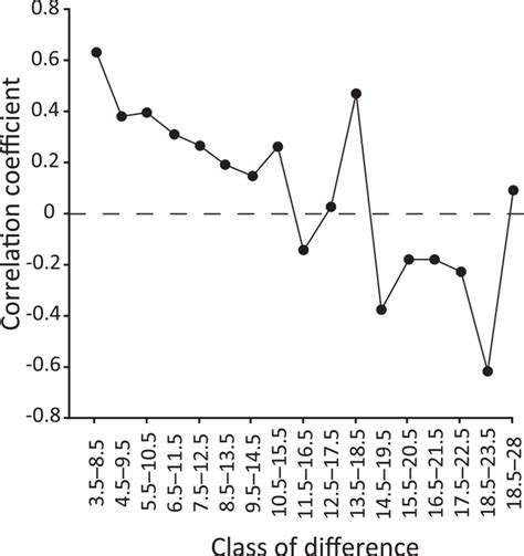 Correlation Coefficient Between EDNA Concentration In Surface And Download Scientific Diagram