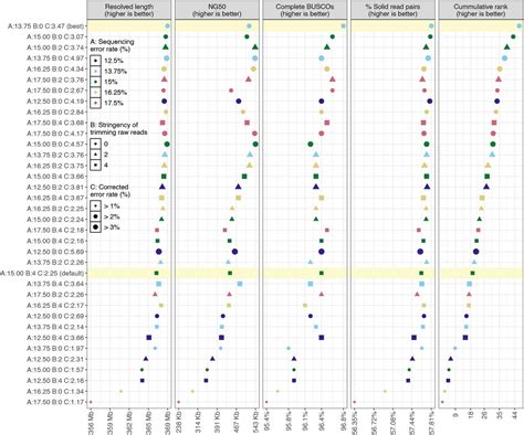 Parameter Exploration Improves The Accuracy Of Long Read Genome