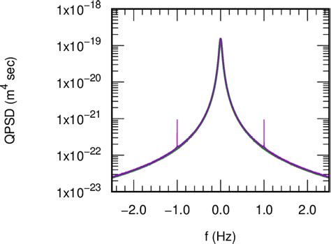 Figure 1 From Simulations And Theory Of Power Spectral Density Functions For Time Dependent And