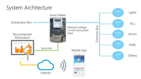 System Architecture Of The Proposed Solution Download Scientific Diagram