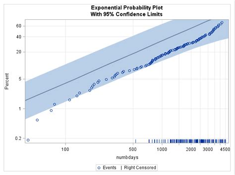 Exponential Probability Plot Download Scientific Diagram