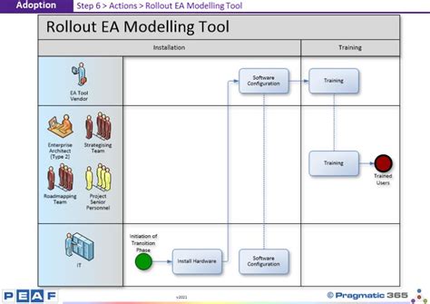 Kevin Smith On Linkedin Entarch Enterprisearchitecture Businessarchitecture Peaf Togaf