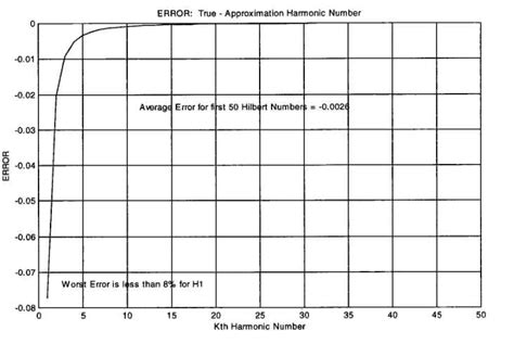 Hilbert Matrix Analyses