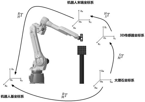一种机器人三维视觉系统手眼标定方法与流程