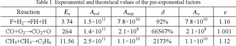 Table 1 From The Collision Theory Reaction Rate Coefficient For Power Law Distributions