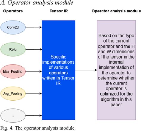 Figure 4 From Operator Partitioning And Parallel Scheduling Optimization For Deep Learning