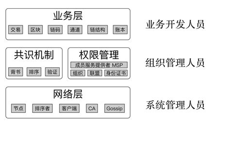 区块链开源实现hyperledger Fabric架构详解 安全