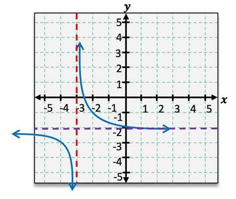 Graphing Rational Functions Explained Definition Examples Practice And Video Lessons