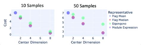 one dimensional data representations of a synthetic data set with 50