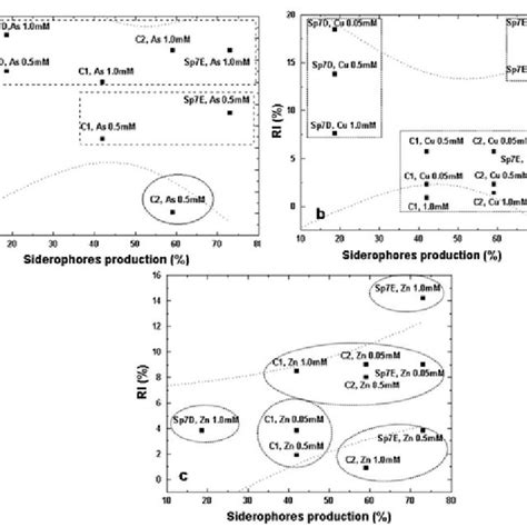 Linear Regression Curve Showing The Relationship Between Iaa Production