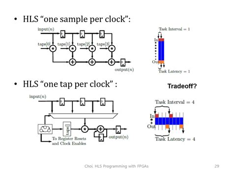 High Level Synthesis Programming With Fpgas 1장