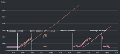 Memory Leak When Pyroscope Is Enabled · Issue 28 · Grafanapyroscope