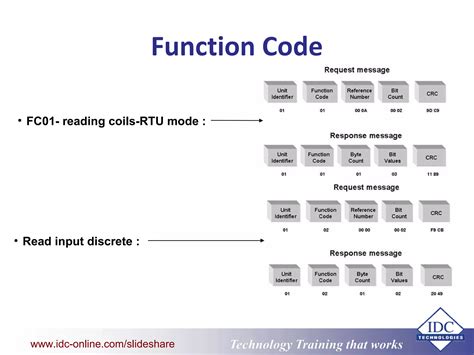Modbus Data Communication Systems Ppt Computer Networking Computing