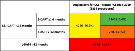 Dapt Duration After Coronary Angioplasty For Ccs In The France Pci