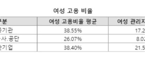 여성관리자 비율 206공공기관은 1728 그쳐