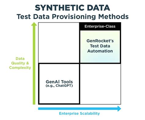 how synthetic data impacts the future of test data management by
