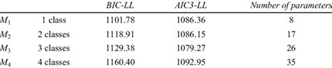 Estimated Latent Class Regression Models And Statistics Download