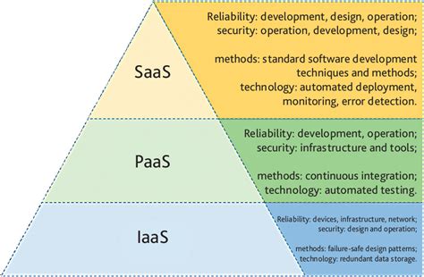 Figure 1 From Network And Information Security Of Cloud Computing