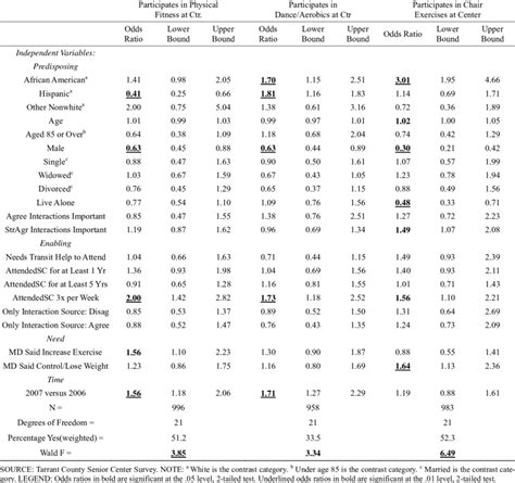 Logistic Regression Analysis Physical Activities At The Seniorcenter
