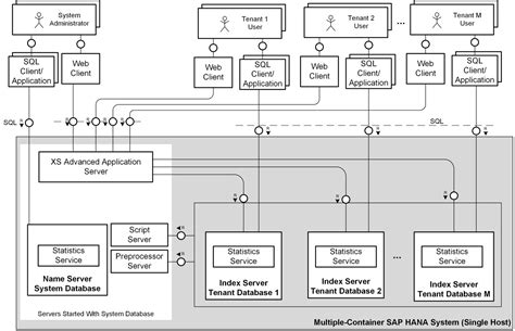 Sap Hana System Architecture Sap Hana System Architecture