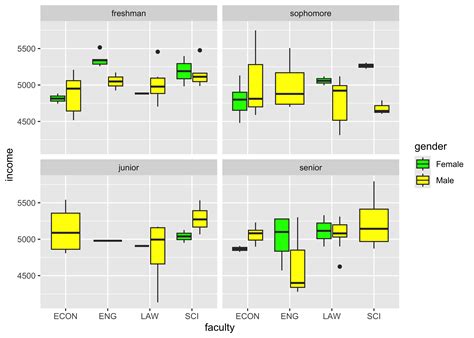 8 การสร้างภาพนิทัศน์ด้วยชุดคำสั่งจีจีพล็อตสอง Ggplot2 Data