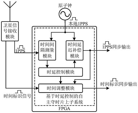 Autonomous Time Keeping System And Method Based On Time Delay Control Eureka Patsnap