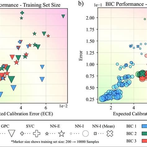 Error Vs Ece Plots With Varied Training Set Sizes A Gaussian Process Download Scientific