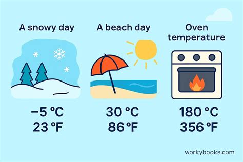 Celsius To Fahrenheit °c To °f Conversion Temperature Measurement