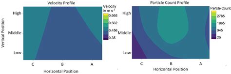 Velocity And Particle Count Profiles In Plane 5 At 05 M·s −1