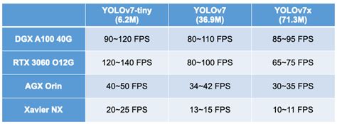 Performance Benchmarking Of Yolov7 Tensorrt Liberation Notes