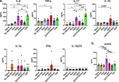 Early Cytokine Responses Following Immunization With Rbd Np And