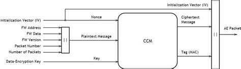 Secure Firmware Update Considerations For Ultra Low Power Mcus