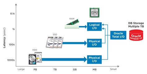 boost oracle data warehouse performance using sandisk solid state drives ssds