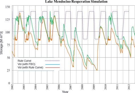Reservoir Operations Simulation Indicates Storage Increases With A Download Scientific Diagram