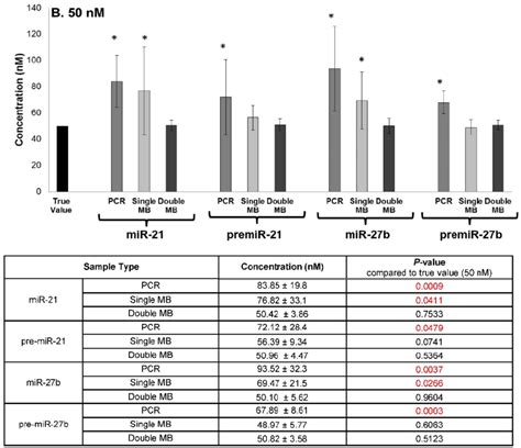 Comparison Of Double Molecular Beacon Assay To Qrt Pcr And Single