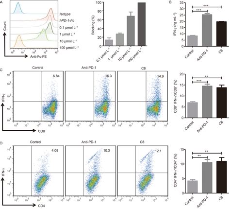 The Effect Of C8 On Pd 1pd L1 Interaction Was Determined Via