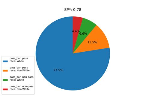 Pie Chart Of The Law School Dataset Representing The Outcomes Of The Download Scientific