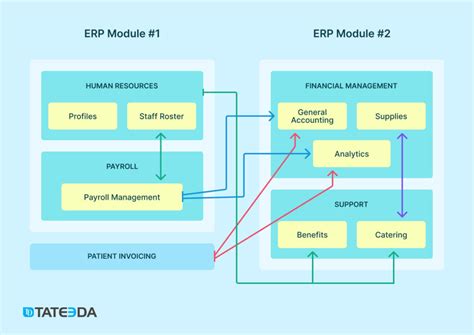How To Implement Erp Software Systems For Healthcare Tateeda Global