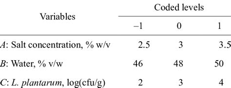 Experimental Range And Levels Of The Independent Variables Download Scientific Diagram