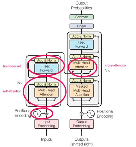 Ali Reza Sattarzadeh On Linkedin Transformerarchitecture Deeplearning Nlp